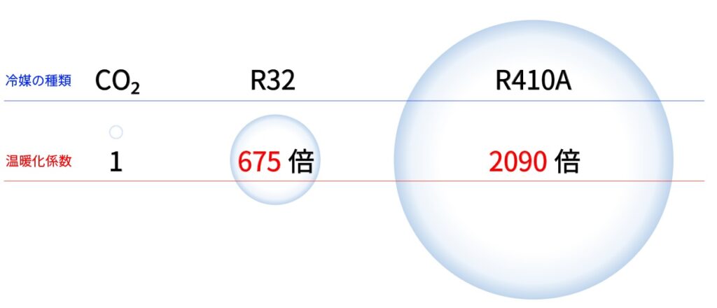 ”自然冷媒”の1つである【co₂冷媒って何？】 エアコンや冷凍冷蔵に欠かせない冷媒の問題点 株式会社エコ・プラン